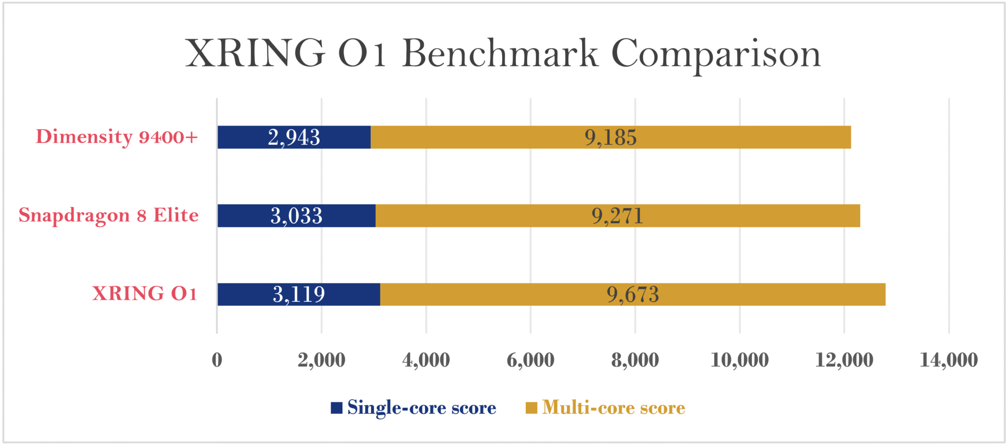 Xiaomi’s In-House XRING O1 Chip Takes on Snapdragon 8 Elite in ...