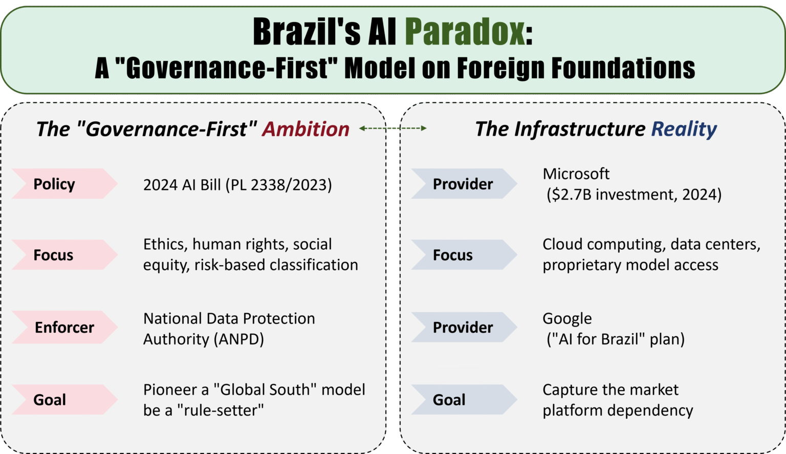 Brazil’s ‘Governance-First’ AI Gambit: A New Model and its Challenge ...