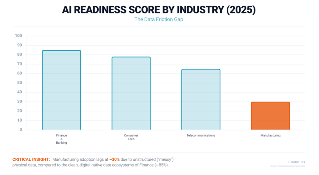 The Industrial Paradox: Why the Factories That Need Intelligence the ...
